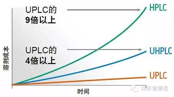 什么是UPLC？和HPLC有什么区别？