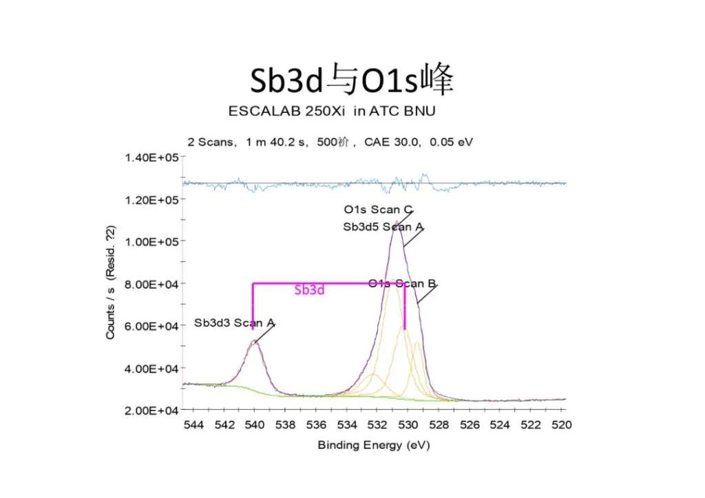 一文看懂XPS（X射线光电子能谱仪）
