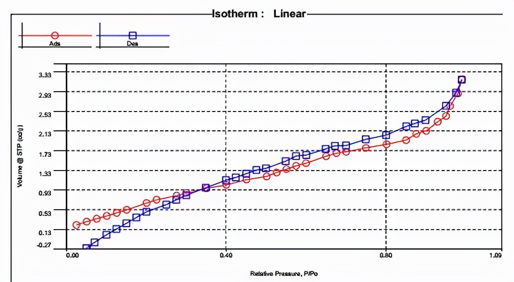 BET测试问题整理（1）