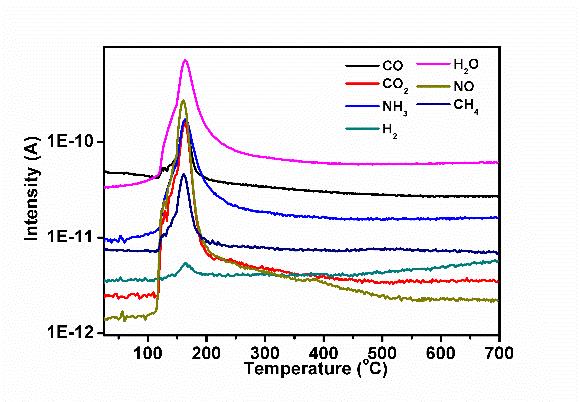 热重/质谱/红外联用（TG-MS-IR）
