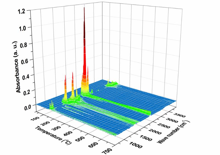 热重/质谱/红外联用（TG-MS-IR）