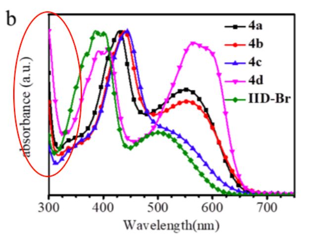 紫外可见吸收光谱图怎么看