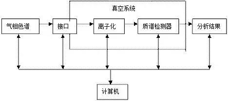 一文了解气质联用的关键技术知识