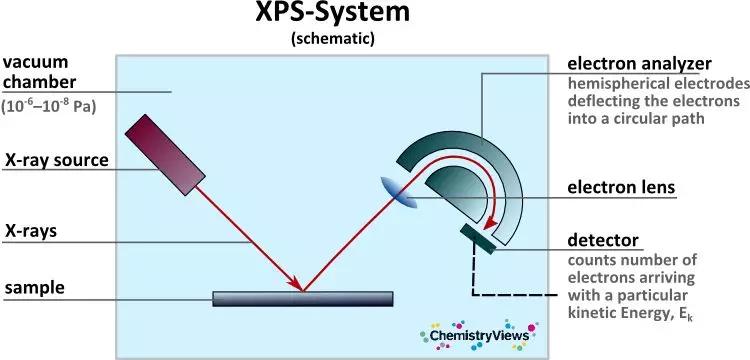 XPS干货：原理、仪器结构和使用方法、实验和应用实例-铄思百检测