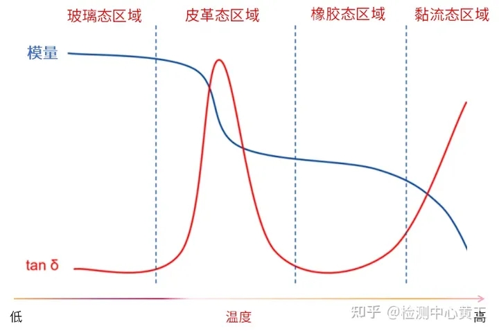 DMA动态/静态热机械分析的应用