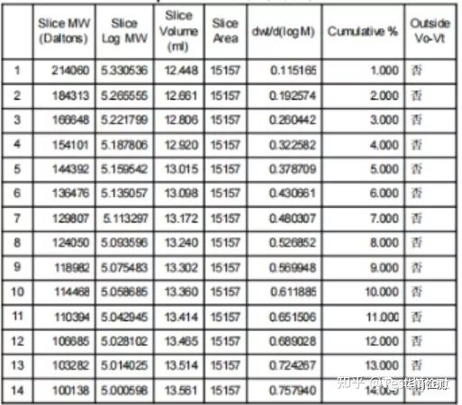 GPC测试结果数据分析