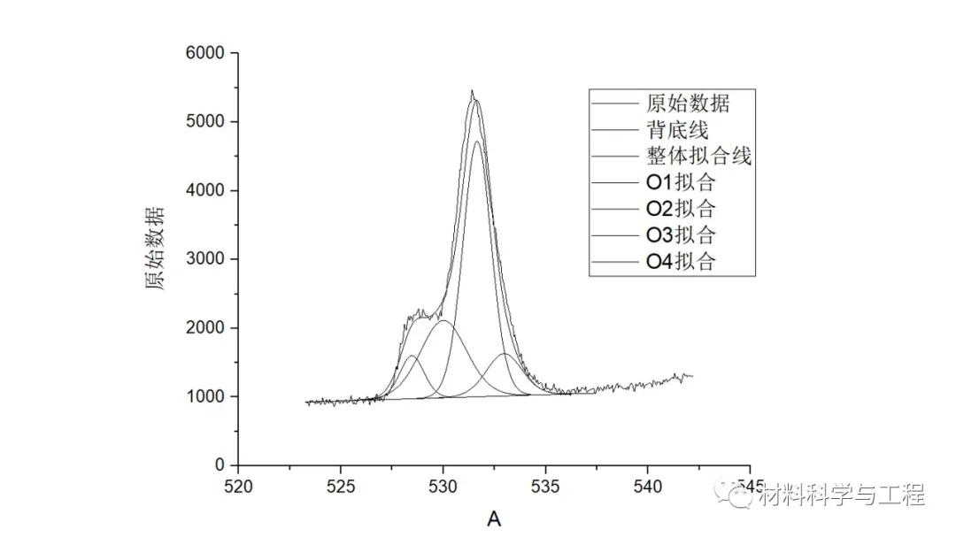 XPS图文教你使用origin作图