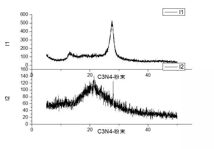 XRD怎么把几张图放在一张图里