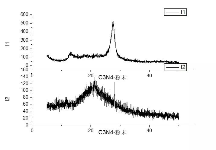 XRD怎么把几张图放在一张图里
