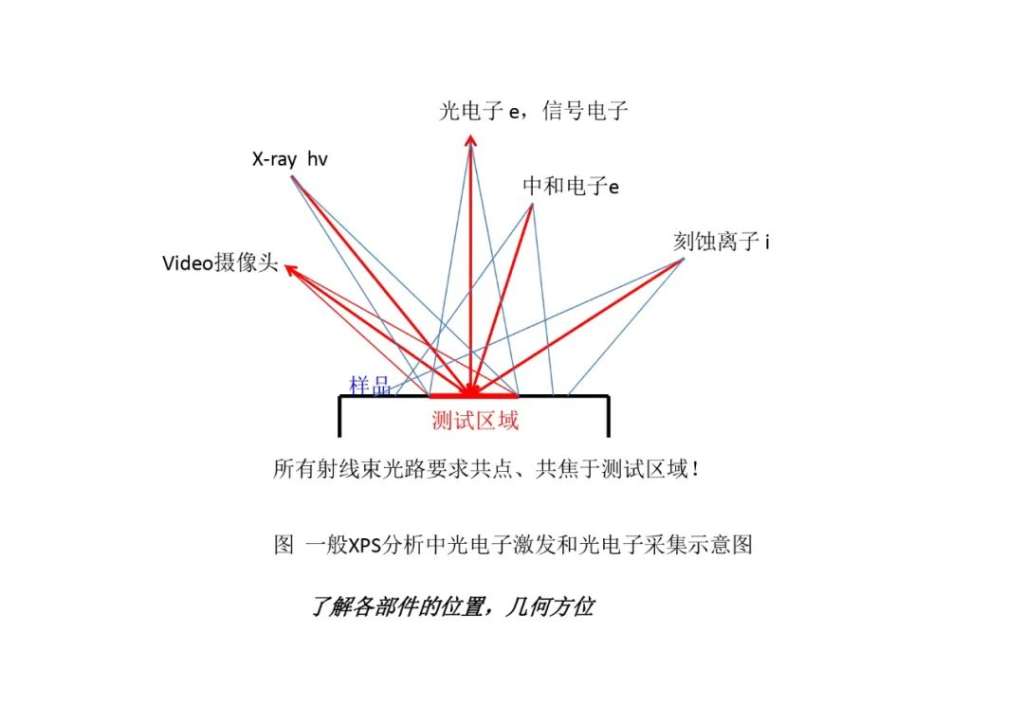 一文看懂XPS（X射线光电子能谱仪）