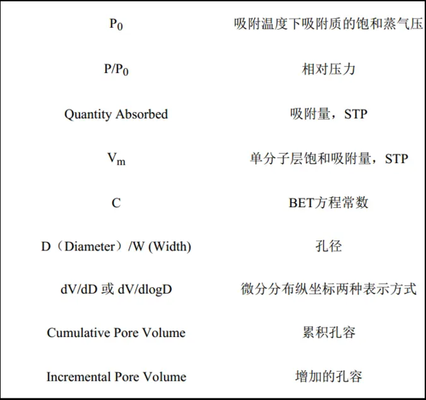 怎么根据BET数据看比表面积