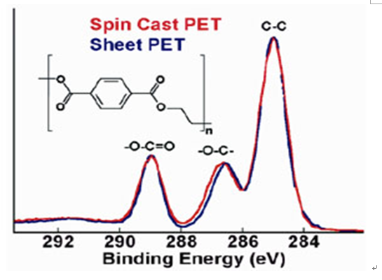 XPS全谱分析-XPS分析元素含量
