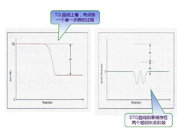 热分析TG-DTG-DTA-DSC介绍