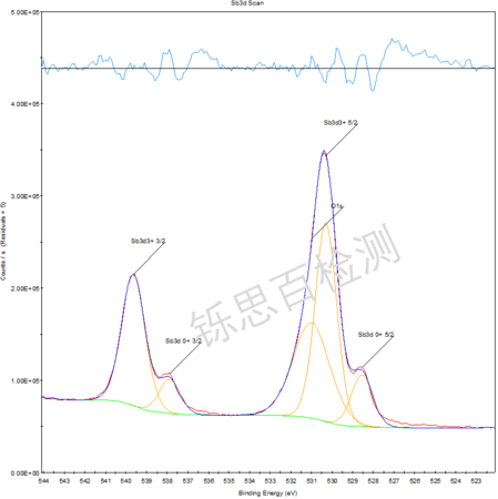xps能谱用来分析什么