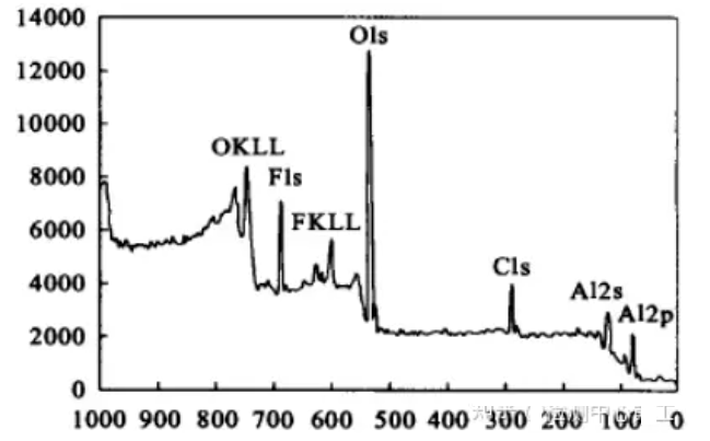 X射线光电子能谱XPS谱图分析