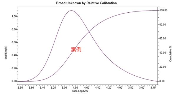 如何看懂GPC谱图