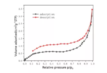 BET数据处理中8大案例分析，教你看懂吸脱附曲线【内含干货】