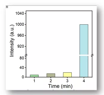 Origin入门教程（十五）：如何在Y（X）轴上打Break