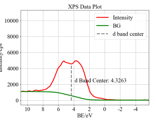 d-band center(D带中心)计算-校正的影响