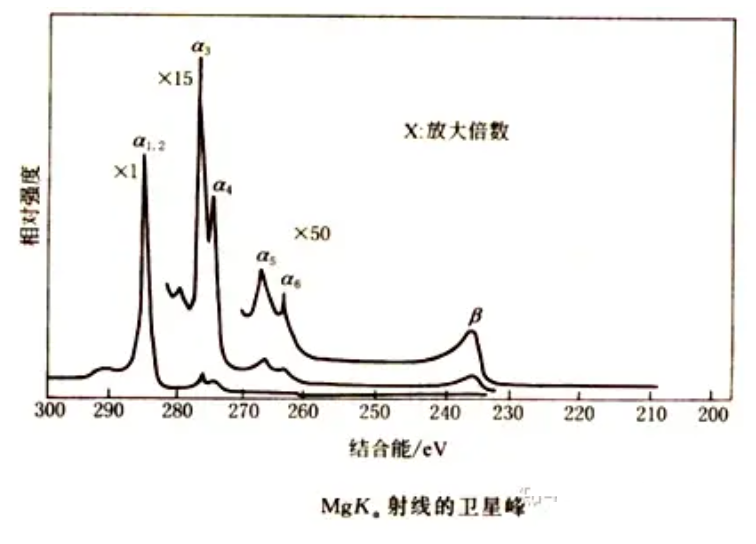 X射线光电子能谱XPS谱图分析