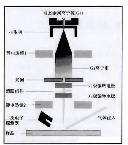 聚焦离子束(FIB)技术的最大优点是什么