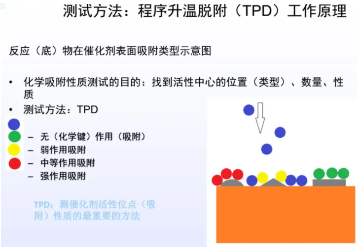程序升温脱附/还原/氧化（TPD/TPR/TPO）介绍