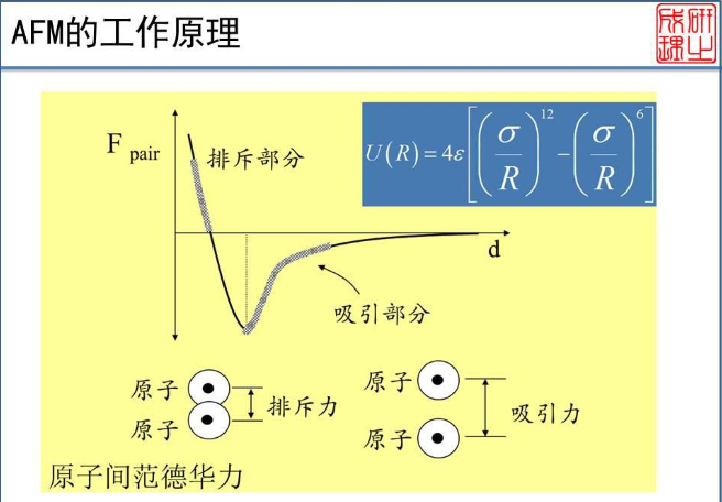 原子力显微镜AFM的发展史与工作原理
