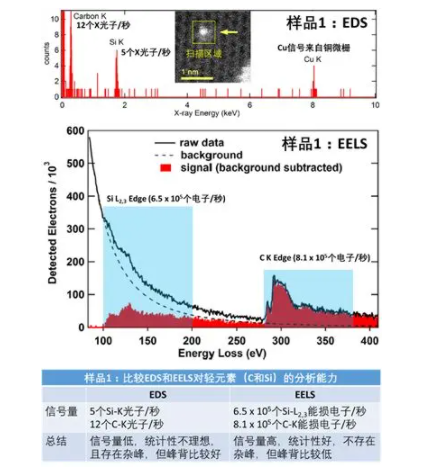 单原子EDS和EELS的比较和总结