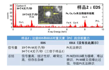 单原子EDS和EELS的比较和总结