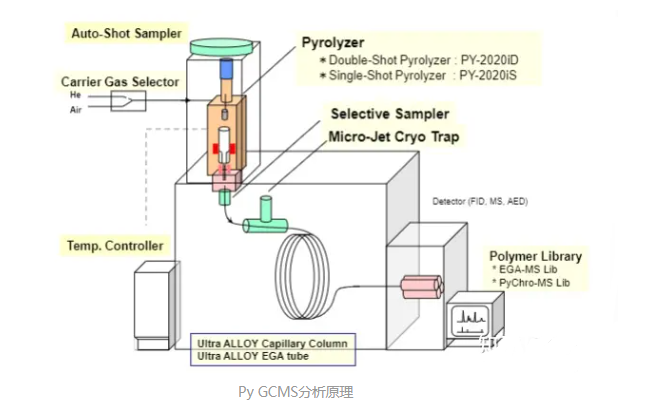PY-GCMS技术与GC-MS技术的区别