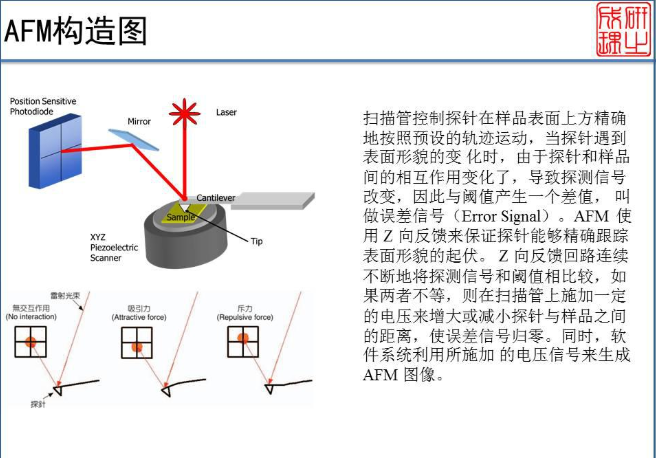 原子力显微镜AFM的发展史与工作原理