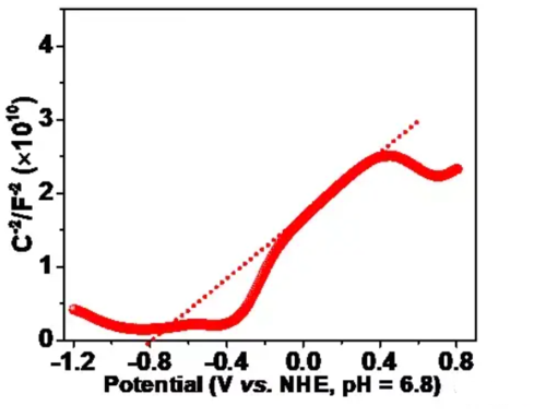 Mott-Schottky曲线得到平带电势