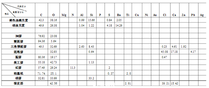 SEM测试EDS元素分析-能谱分析测试