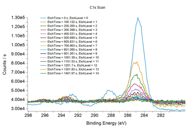 XPS深度剖析刻蚀