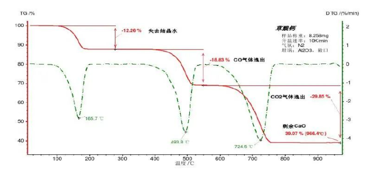 热分析TG-DTG-DTA-DSC介绍