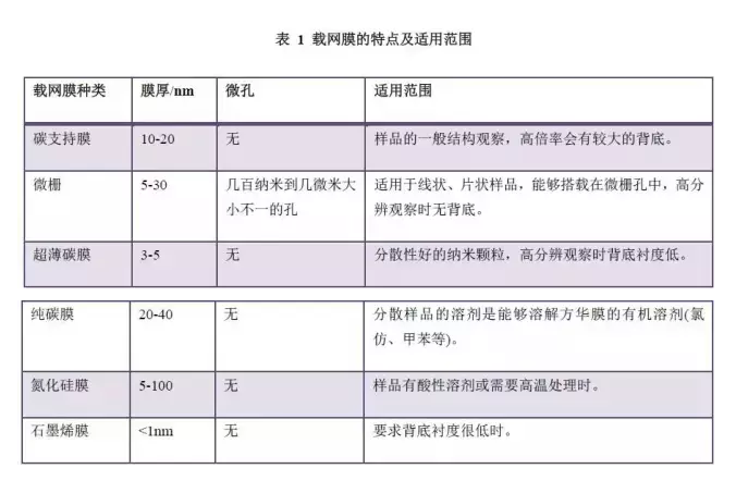 透射电镜TEM载网膜选择及其表面处理