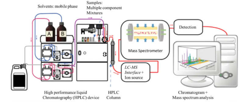 LCMS液质联用仪是做什么的