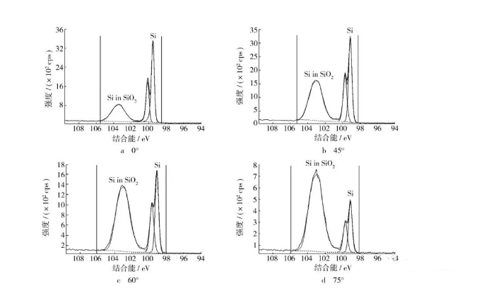 如何用XPS表征材料表面信息—案例解析