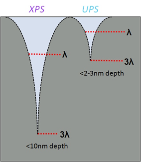 测试仪器：UPS紫外光电子能谱仪