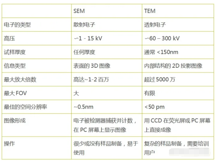 扫描电镜与透射电镜在用途上有什么不同