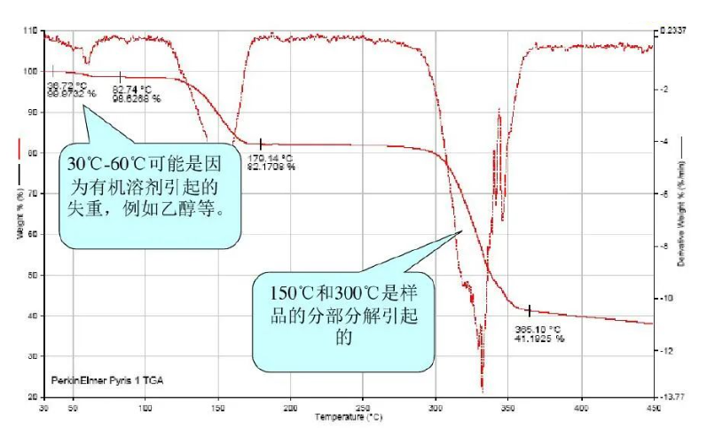 热分析TG-DTG-DTA-DSC介绍