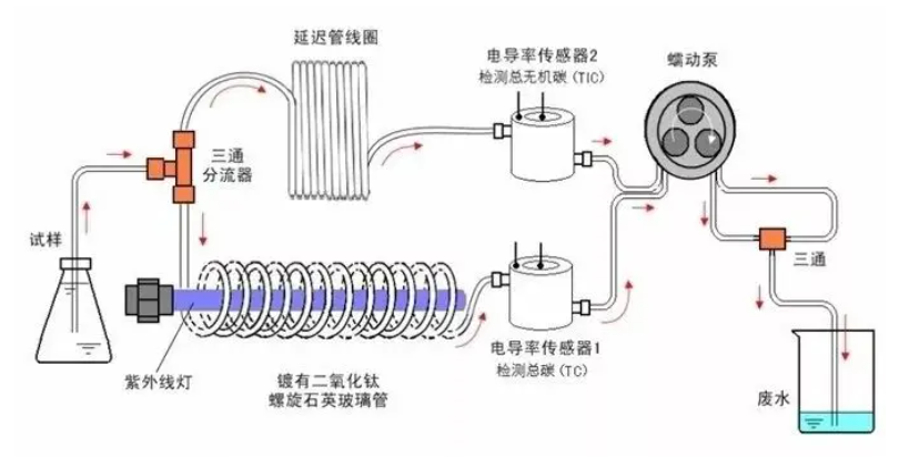 toc分析仪原理与应用