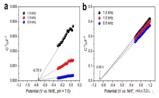 Mott-Schottky曲线得到平带电势