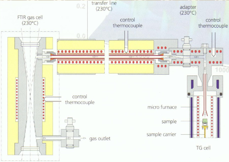热重-红外（TG-FTIR）-热重红外联用
