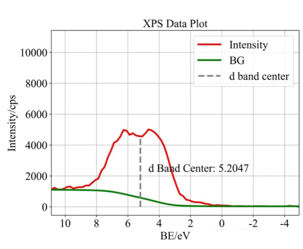 d-band center(D带中心)计算-校正的影响