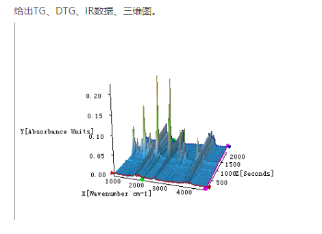 热重红外联用（TG-IR）