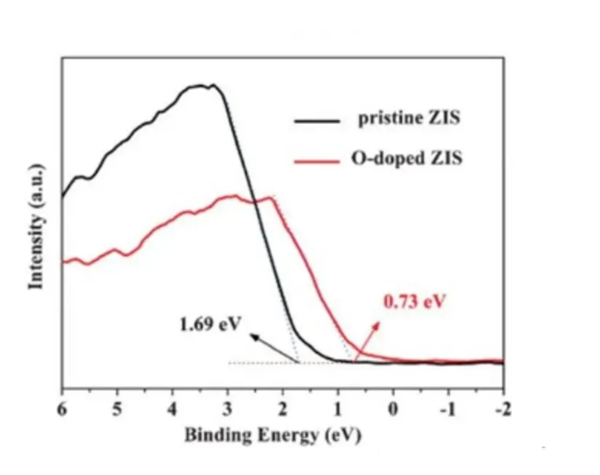 xps价带谱怎么测
