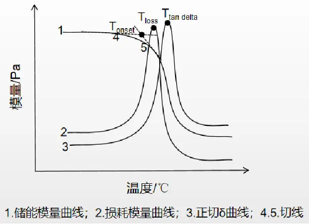 玻璃化转变温度测试